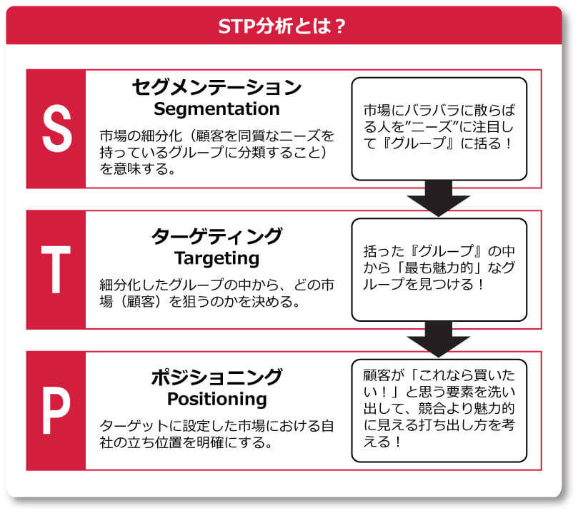 STP分析とは？マーケティング初心者でもわかるよう徹底解説 | 集客を身近にする「キャククル」